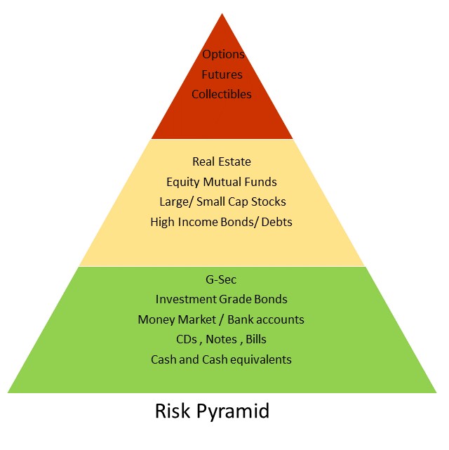 Bond Investments are a halo of safety or not? - GoldenPi | Blogs