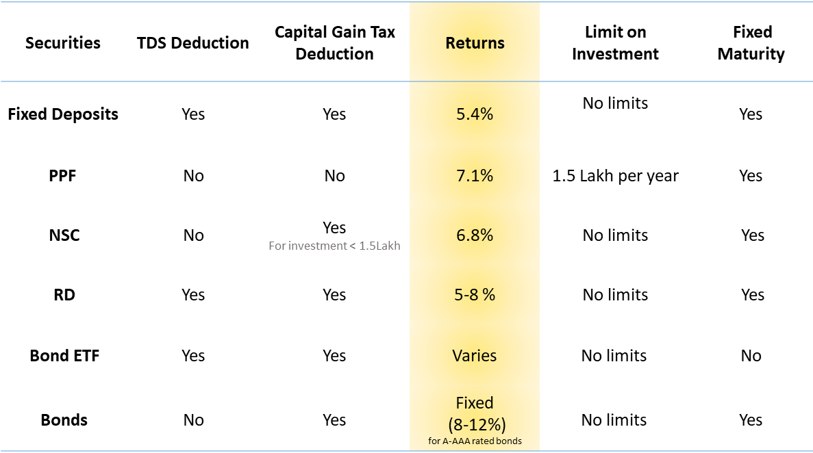 Fixed Income Securities: Bonds, FDs, PPF, & Bond-ETF which one to ...