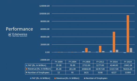 Edelweiss NCD IPO Bond: Is it Safe to Invest? Who should invest?