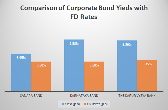 Corporate Bonds: Features you need to know | GoldenPi Blog