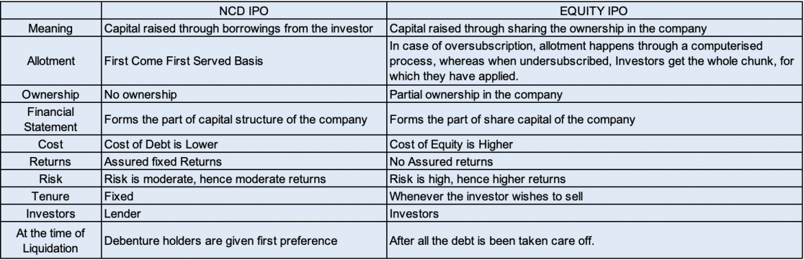 What is the Difference between Equity IPO and NCD IPO?