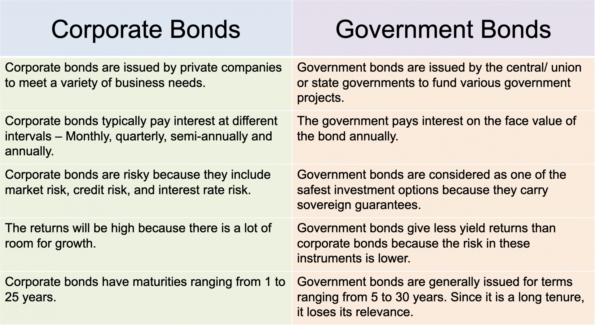 What is the Difference Between Corporate and Government Bonds?