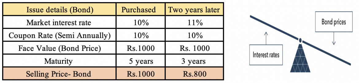 What is the relationship between bond prices and interest rates ...
