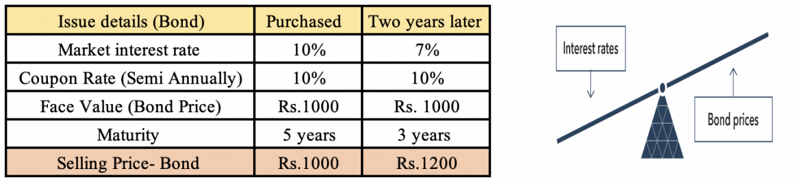 What is the relationship between bond prices and interest rates ...