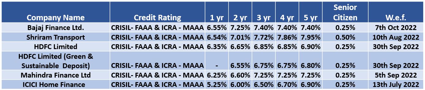 Corporate Fixed Deposits in India : A PRIMER! - GoldenPi | Blogs