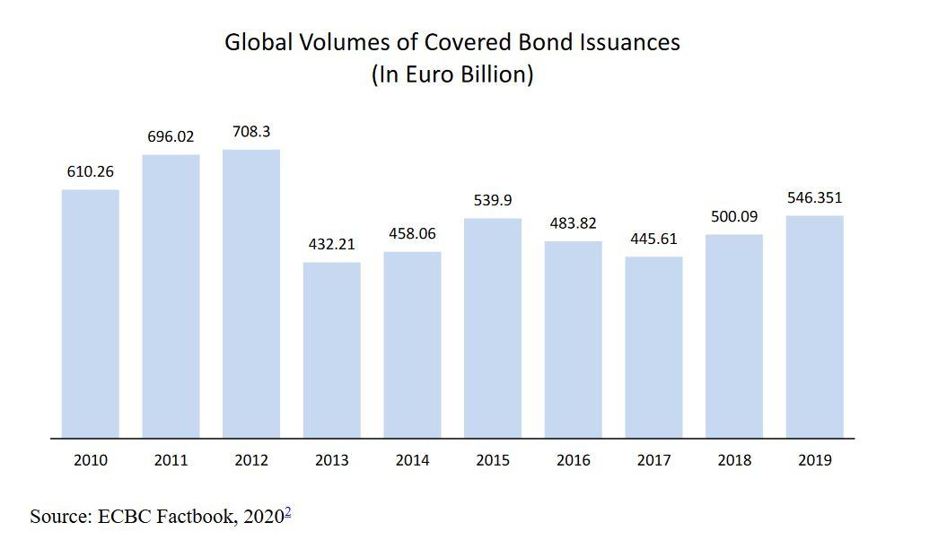What are covered bonds? - Covered Bonds India | GoldenPI - Blogs