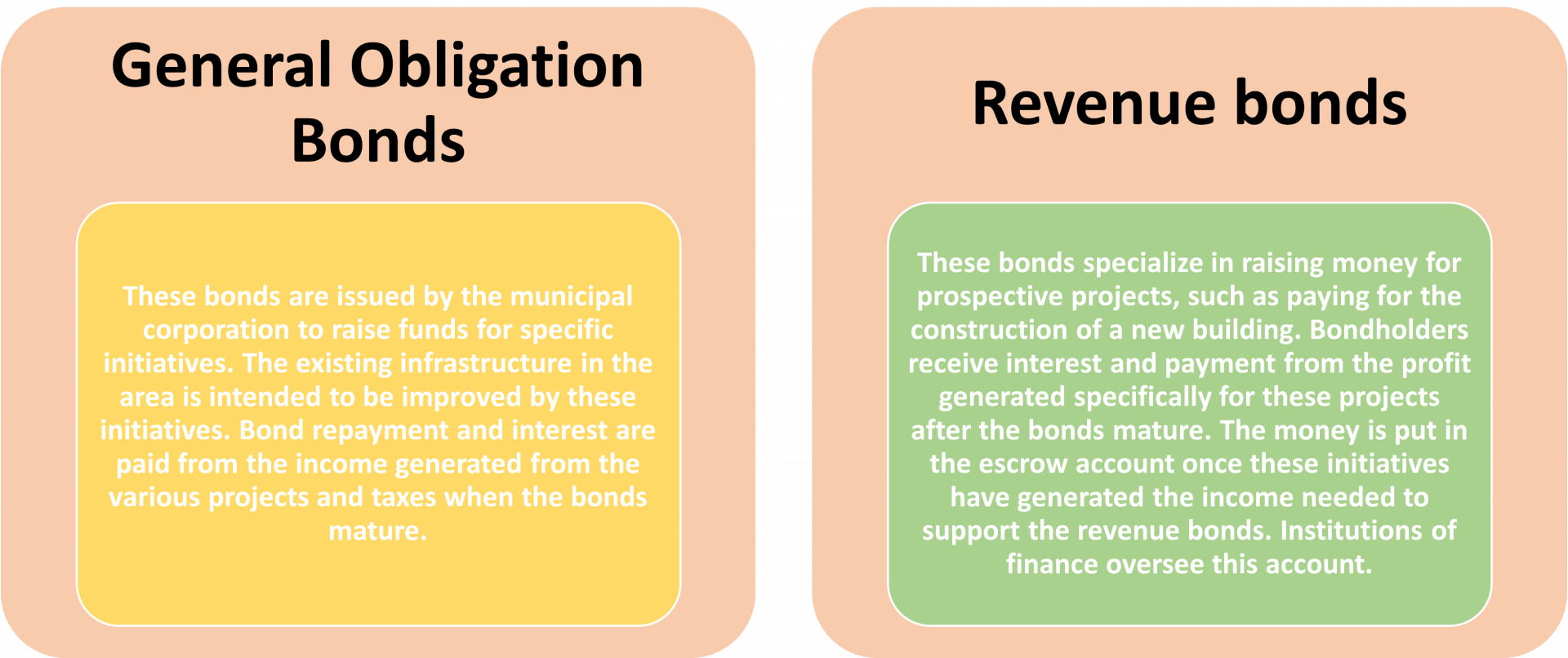 MUNICIPAL BONDS - GoldenPi | Blogs