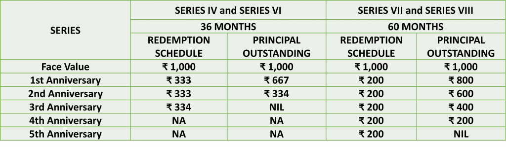INDIABULLS COMMERCIAL CREDIT LIMITED NCD IPO