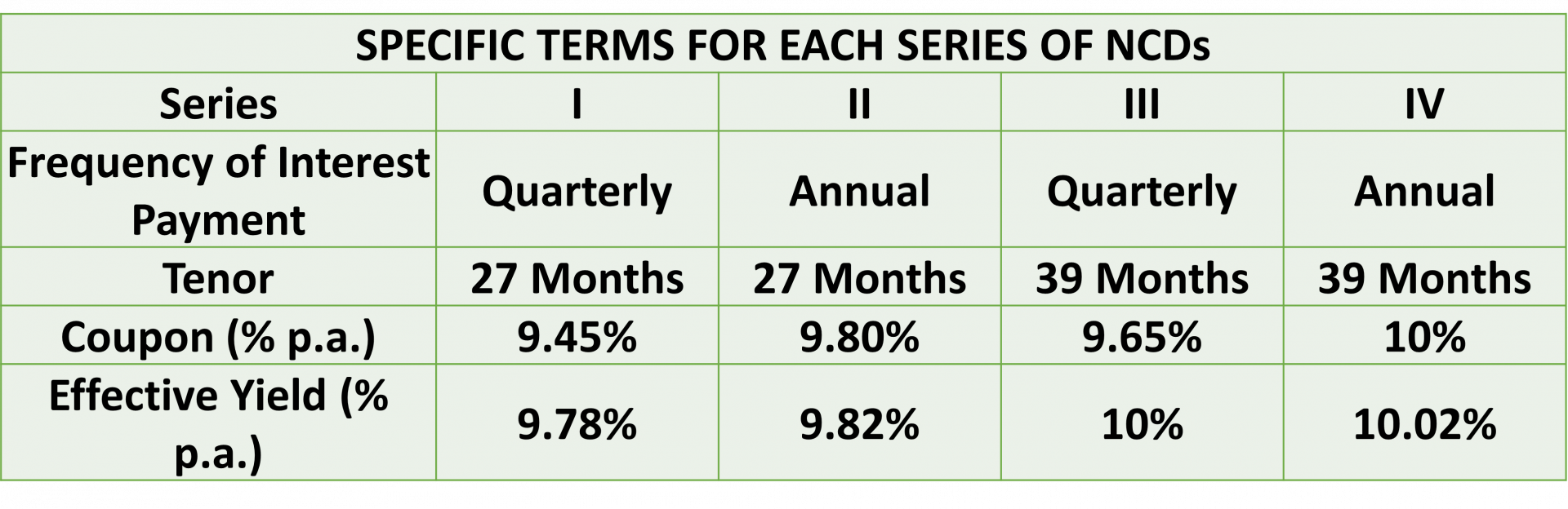 INCRED FINANCIAL SERVICES LIMITED NCD IPO - January 2023, should you ...