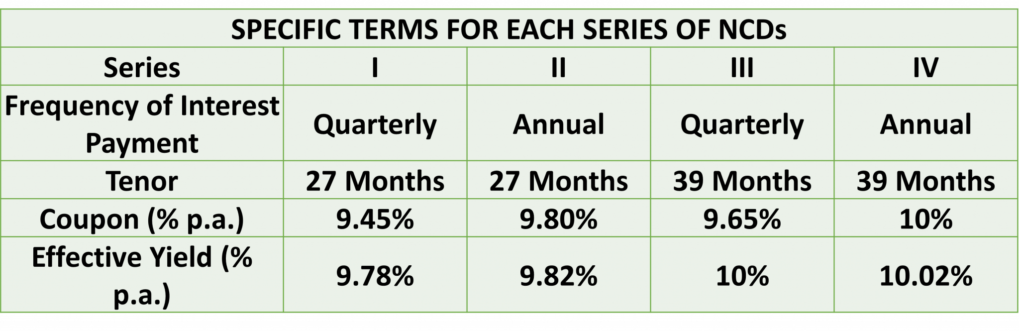 INCRED FINANCIAL SERVICES LIMITED NCD IPO - January 2023, should you ...