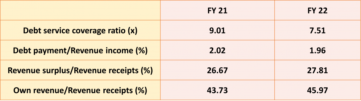 INDORE MUNICIPAL CORPORATION NCD IPO- February 2023, should you invest?
