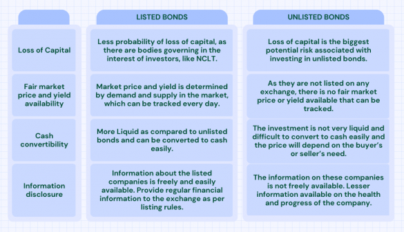 A Comparison of Listed and Unlisted Bonds: What You Need to Know