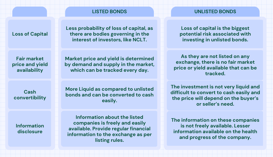 A Comparison of Listed and Unlisted Bonds: What You Need to Know
