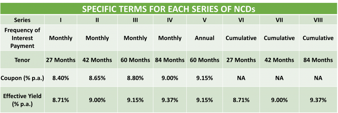 MUTHOOT FINCORP LTD. IPO – April 2023, should you invest?