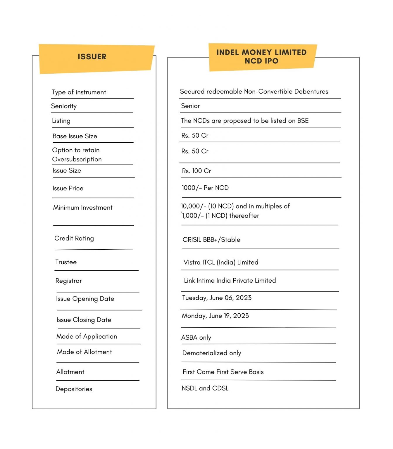 INDEL MONEY LIMITED NCD IPO - June 2023, should you invest? - GoldenPi ...