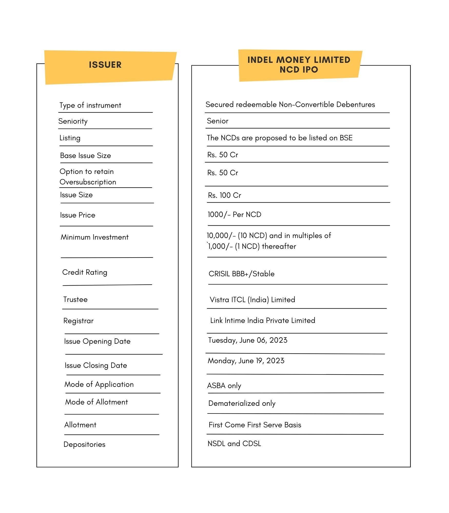 INDEL MONEY LIMITED NCD IPO - June 2023, should you invest? - GoldenPi ...