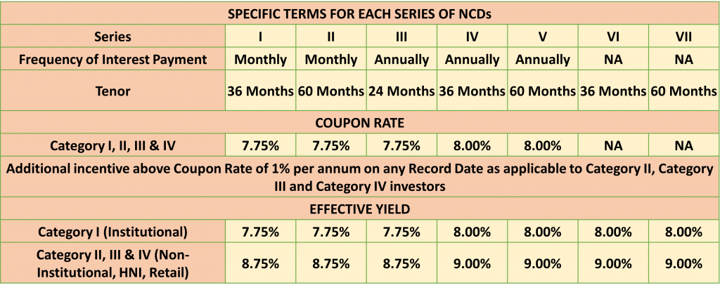 MUTHOOT FINANCE LTD NCD IPO TRANCHE V- 2023-GoldenPi