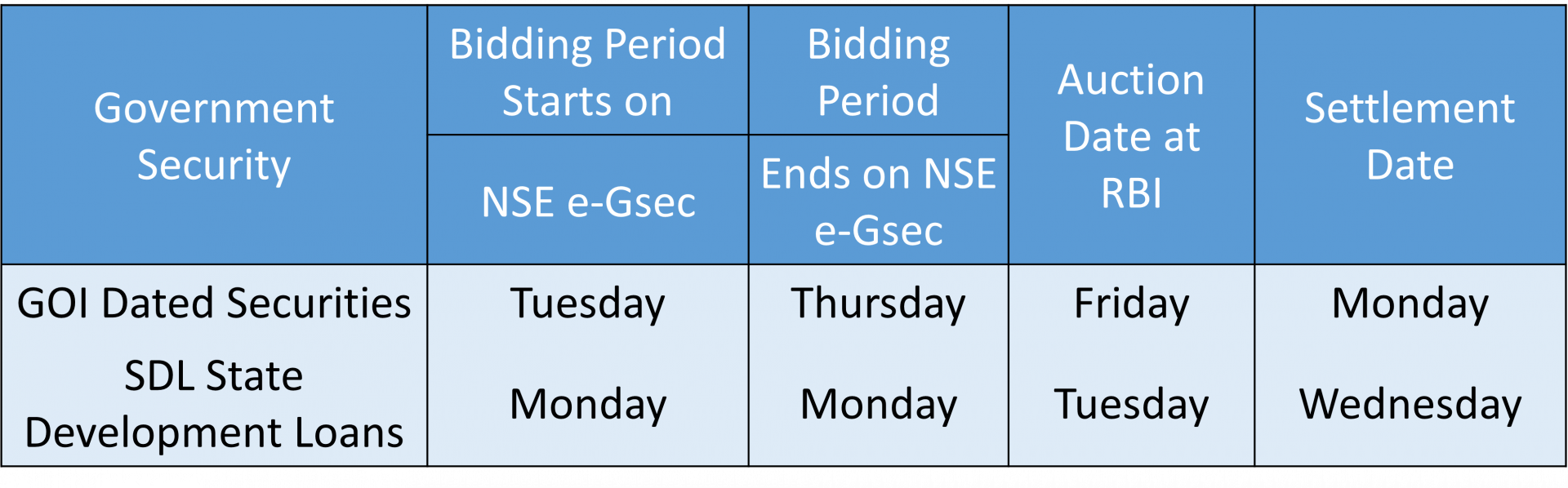 What are Government Securities in India | GoldenPi - Blogs