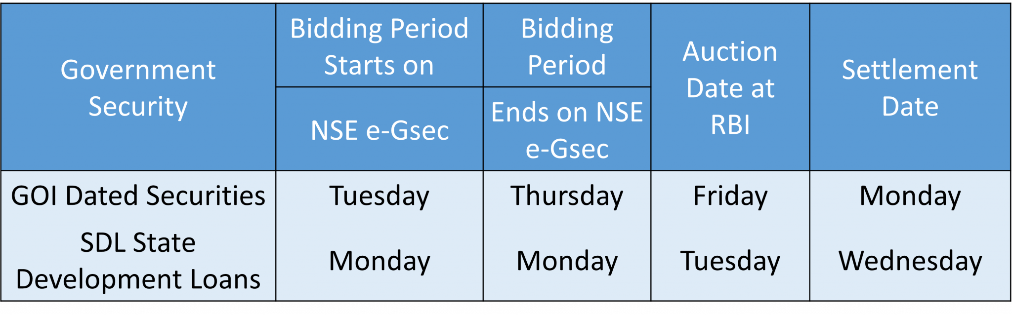 What are Government Securities in India | GoldenPi - Blogs