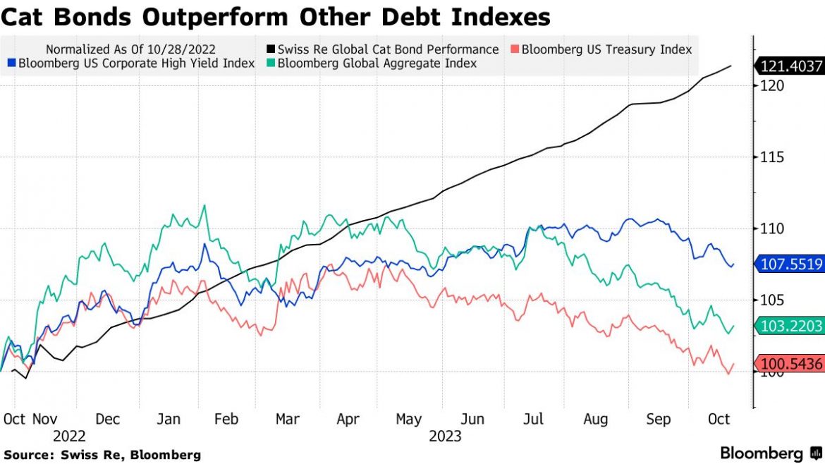 Catastrophe Bond in Discussion in India | Golden Pi