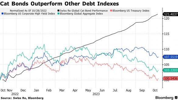 Catastrophe Bond in Discussion in India | Golden Pi