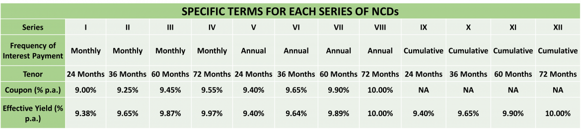 MUTHOOT FINCORP LTD NCD IPO- April 2025, Should You Invest? - GoldenPi | Blogs